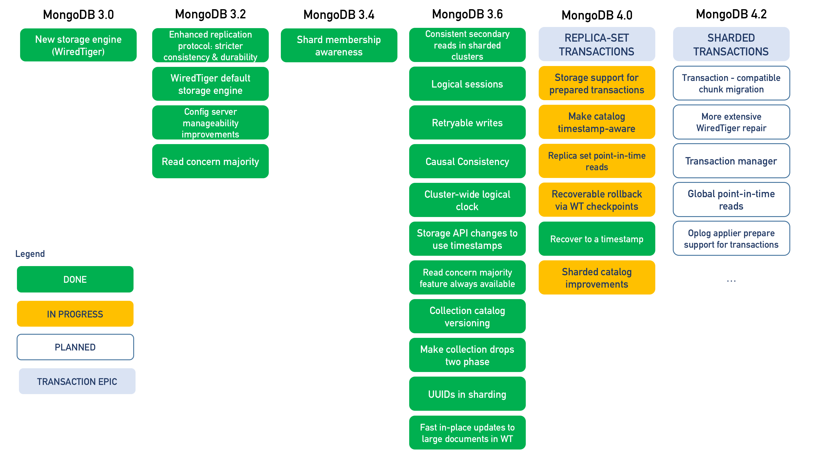 MongoDB Drops ACID MongoDB Blog