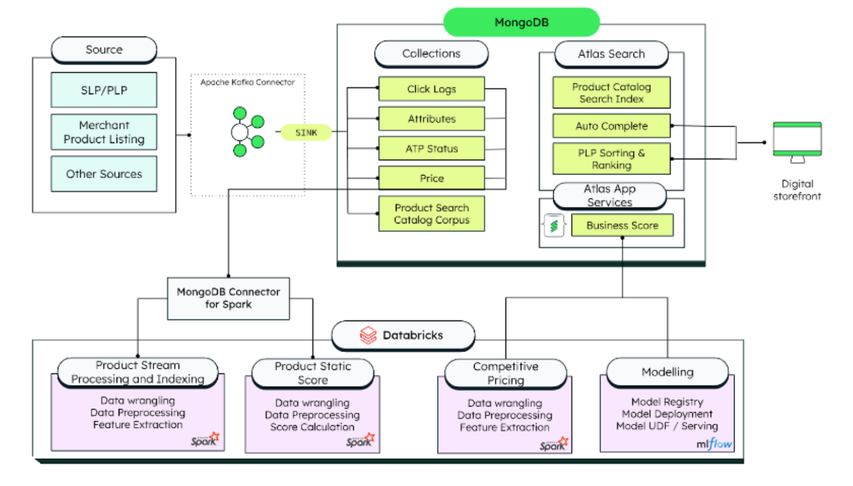 Transforming Industries with MongoDB and AI: Retail | MongoDB Blog