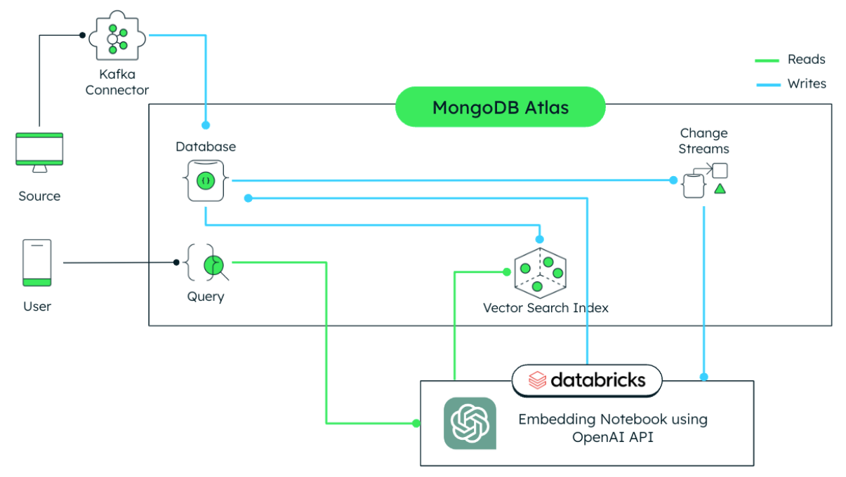 Transforming Industries with MongoDB and AI: Retail | MongoDB Blog