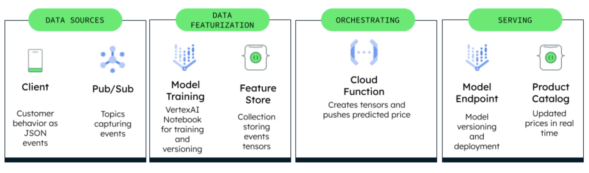 Vertex AI and MongoDB for Intelligent Retail Pricing | MongoDB Blog