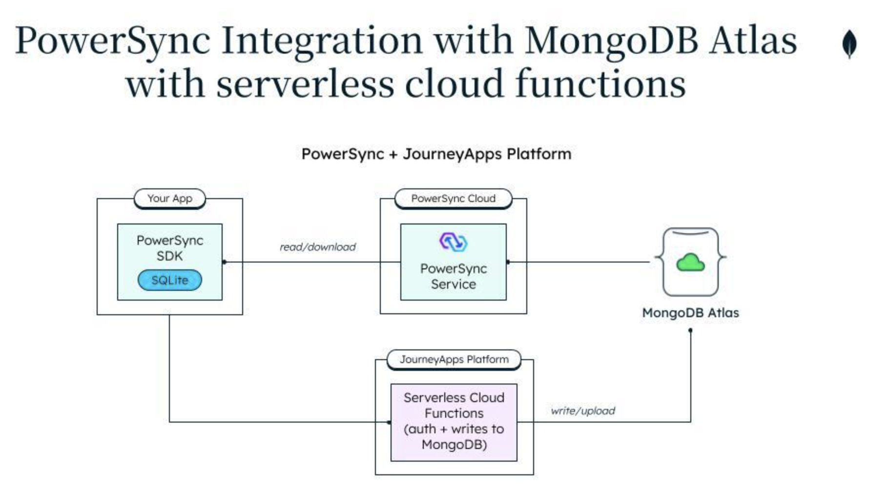 MongoDB Atlas + PowerSync: The Future of Offline-First Enterprise Apps ...