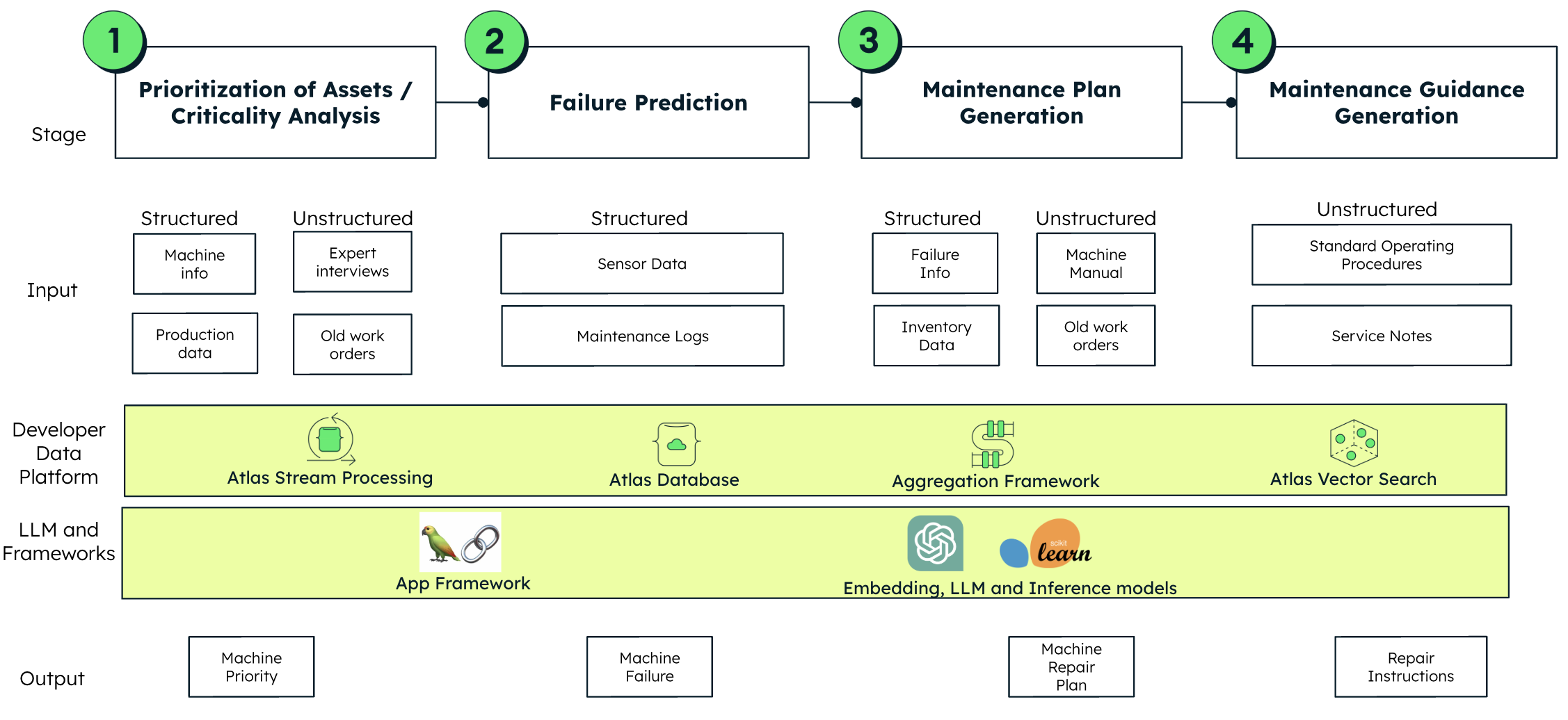 Building Gen AI-Powered Predictive Maintenance with MongoDB | MongoDB Blog