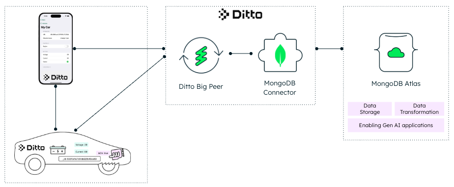 The Ditto MongoDB Connector: Seamlessly Sync Edge and Cloud Data ...