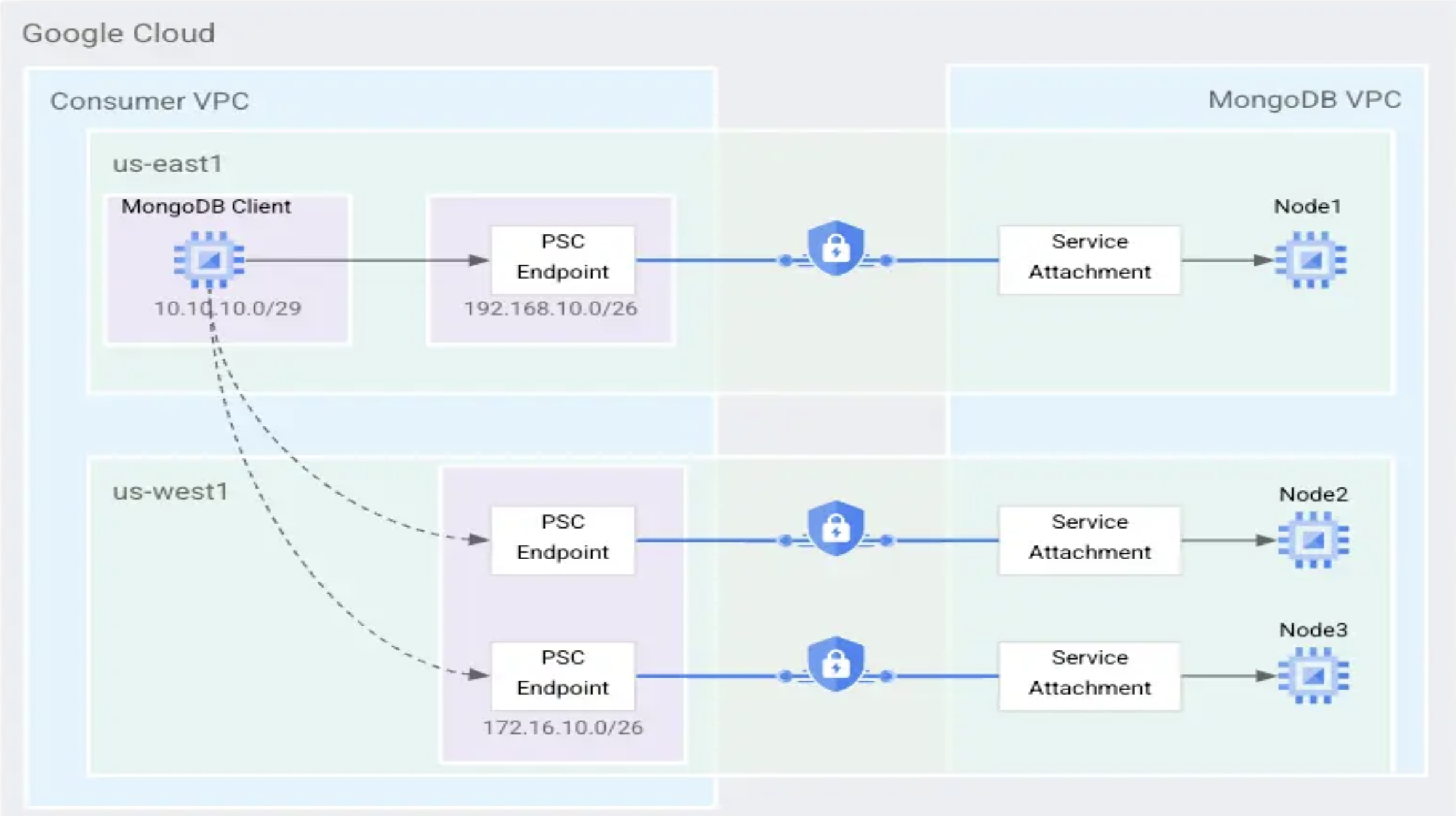 Introducing PSC Interconnect and Global Access for MongoDB Atlas ...