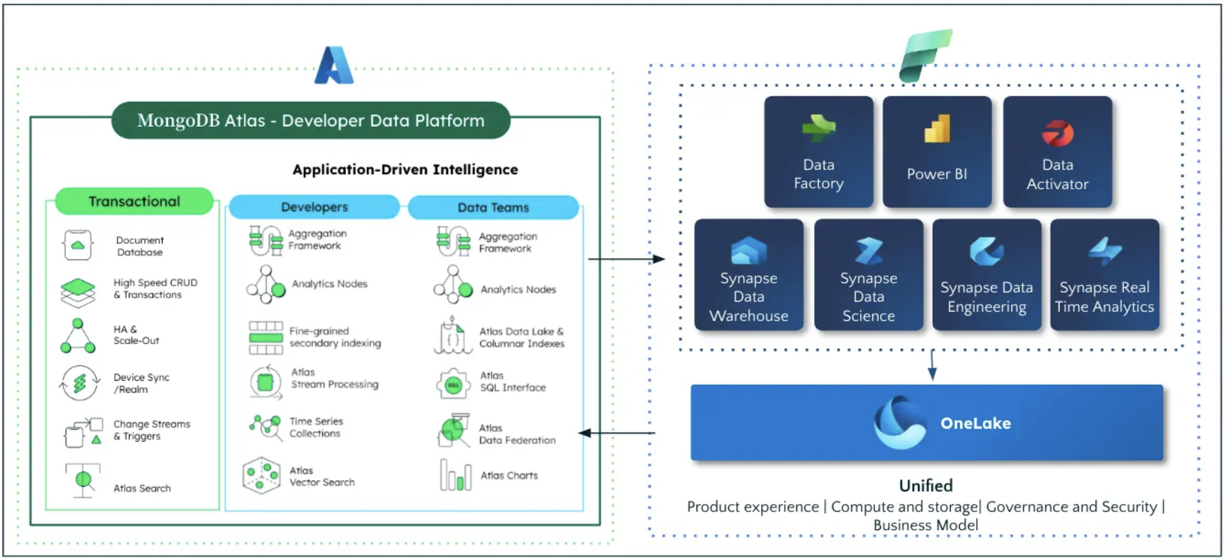 Unlock the Value of Data in MongoDB Atlas with the Intelligent ...