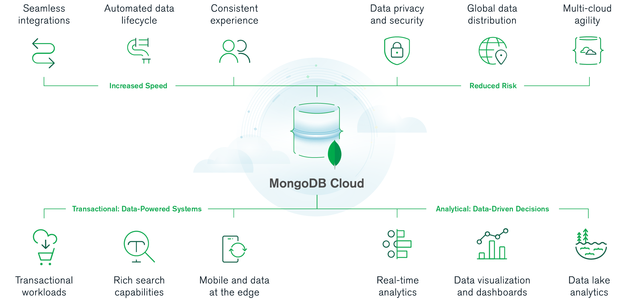Balancing Speed And Risk Mongodb